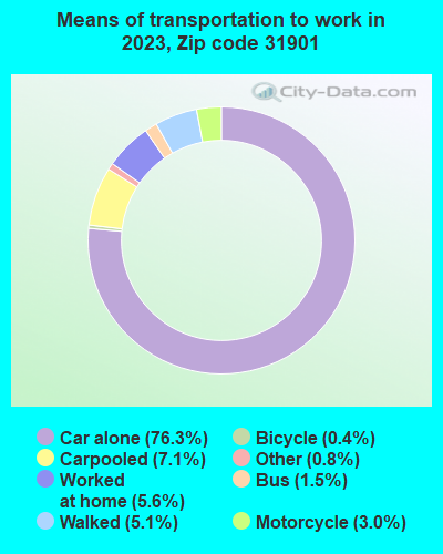 31901 Zip Code (Georgia) Profile - homes, apartments, schools ...