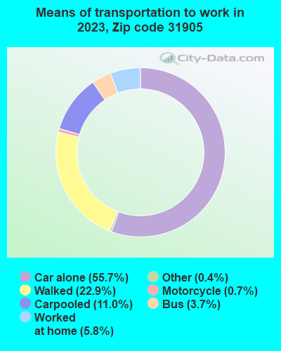 31905 Zip Code (Georgia) Profile - homes, apartments, schools ...