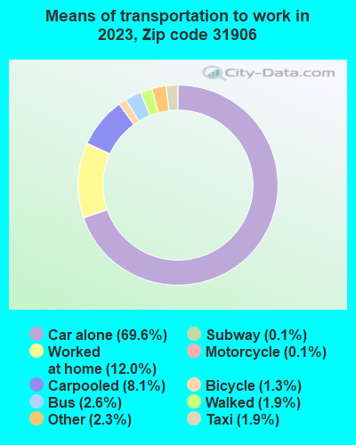 31906 Zip Code (Georgia) Profile - homes, apartments, schools ...