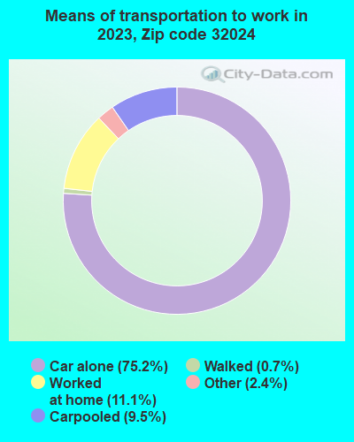 32024 Zip Code (Lake City, Florida) Profile - homes, apartments ...