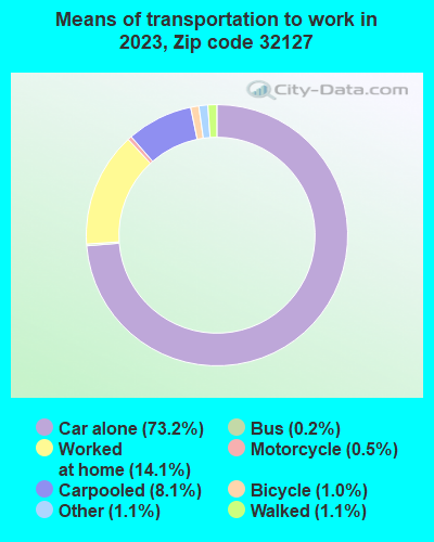 32127 Zip Code (Port Orange, Florida) Profile - homes, apartments ...