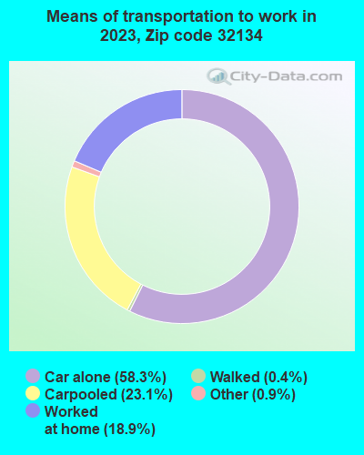 32134 Zip Code (Florida) Profile - homes, apartments, schools ...