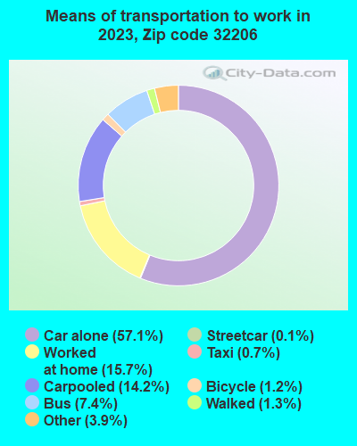 32206 Zip Code (Jacksonville, Florida) Profile - homes, apartments ...