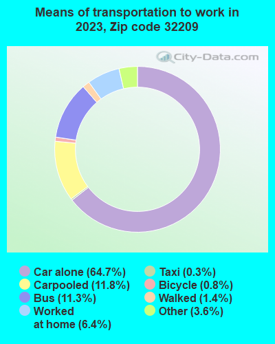 32209 Zip Code (Jacksonville, Florida) Profile - homes, apartments ...