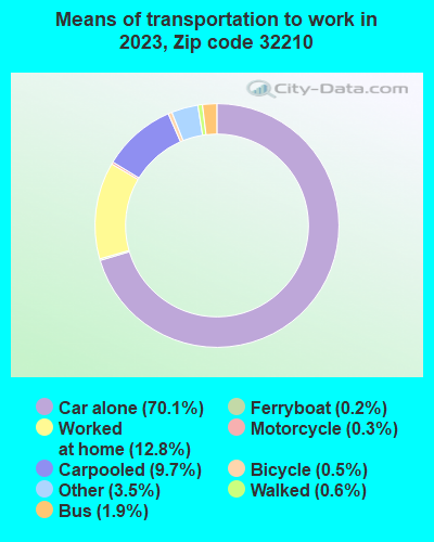 32210 Zip Code (Jacksonville, Florida) Profile - homes, apartments ...