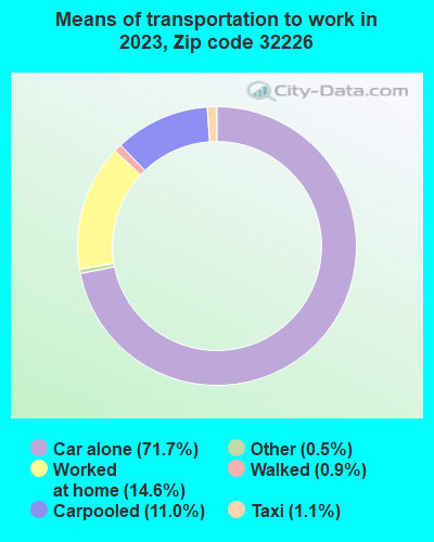 32226 Zip Code (Jacksonville, Florida) Profile - homes, apartments ...