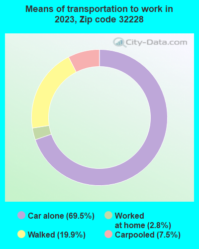 32228 Zip Code (Jacksonville, Florida) Profile - homes, apartments ...