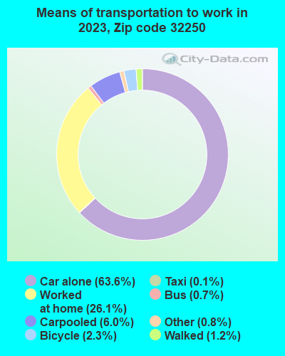 32250 Zip Code (Jacksonville Beach, Florida) Profile - homes ...