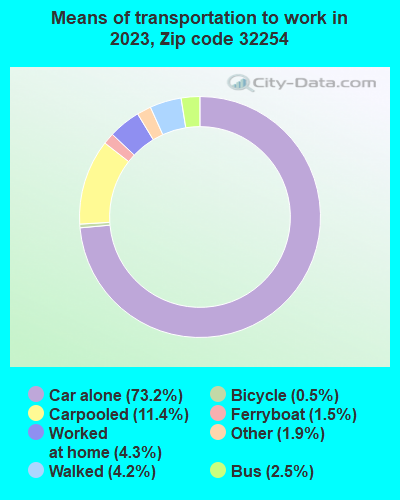 32254 Zip Code (Jacksonville, Florida) Profile - homes, apartments ...