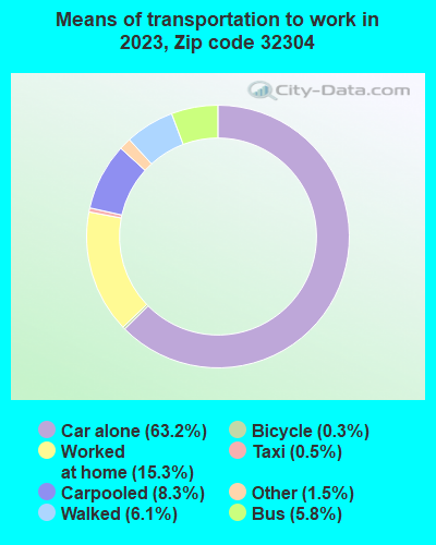 32304 Zip Code (Tallahassee, Florida) Profile - homes, apartments ...