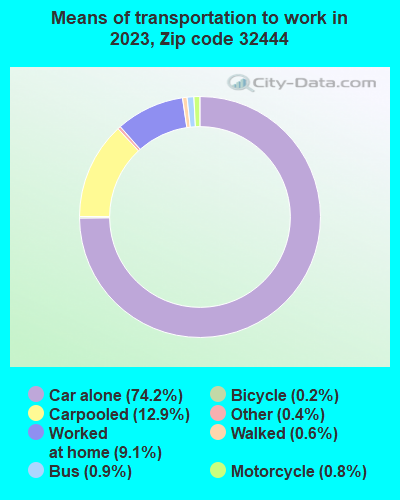 32444 Zip Code (Lynn Haven, Florida) Profile - homes, apartments ...