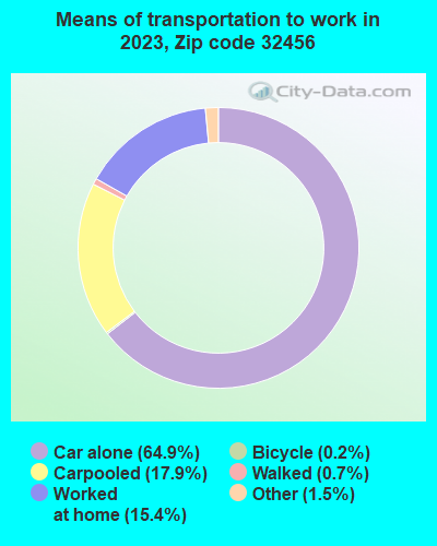 32456 Zip Code (Port St. Joe, Florida) Profile - homes, apartments ...