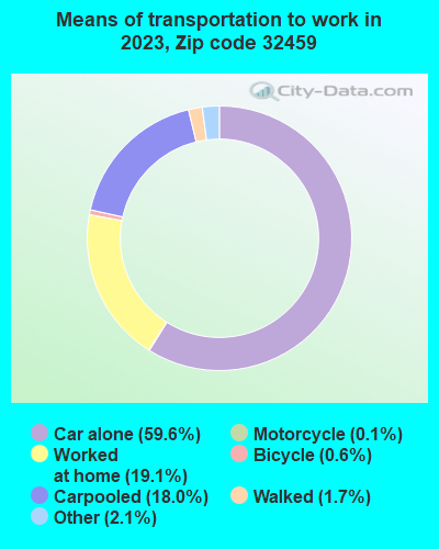 32459 Zip Code (Miramar Beach, Florida) Profile - homes, apartments ...