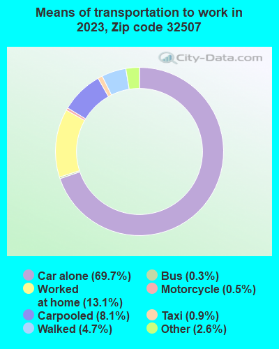 32507 Zip Code (Warrington, Florida) Profile - homes, apartments, schools, population, income ...