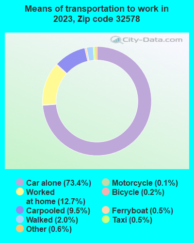 32578 Zip Code (Niceville, Florida) Profile - homes, apartments ...