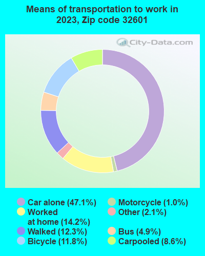 32601 Zip Code (Gainesville, Florida) Profile - homes, apartments ...