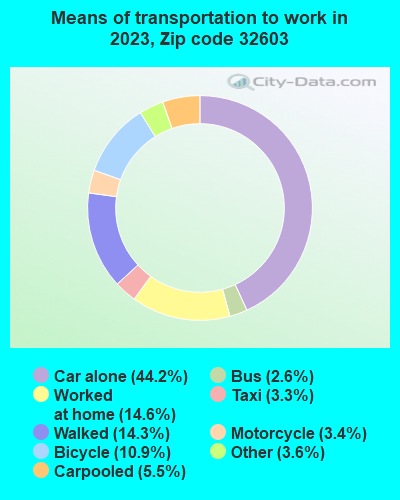 32603 Zip Code (Gainesville, Florida) Profile - homes, apartments ...