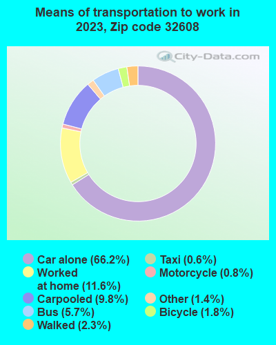 32608 Zip Code (Gainesville, Florida) Profile - homes, apartments ...