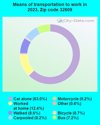 32609 Zip Code (Gainesville, Florida) Profile - homes, apartments ...