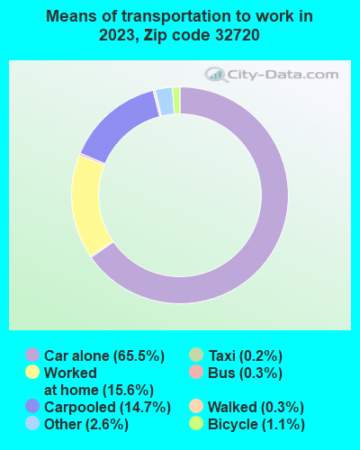32720 Zip Code (De Land, Florida) Profile - homes, apartments, schools ...