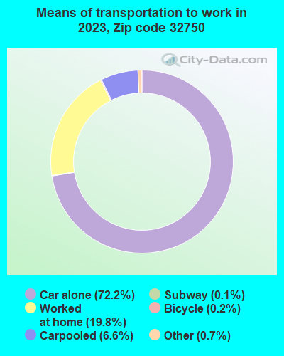32750 Zip Code (Longwood, Florida) Profile - homes, apartments, schools ...