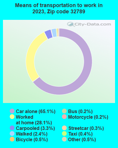 32789 Zip Code (Winter Park, Florida) Profile - homes, apartments ...