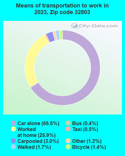 32803 Zip Code (Orlando, Florida) Profile - homes, apartments, schools ...