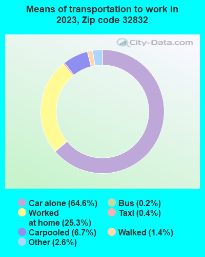 32832 Zip Code (Orlando, Florida) Profile - homes, apartments, schools ...