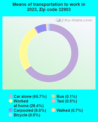 32903 Zip Code (Indialantic, Florida) Profile - homes, apartments ...