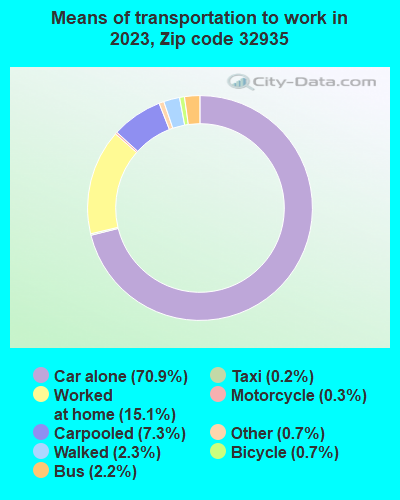 32935 Zip Code (Melbourne, Florida) Profile - homes, apartments ...