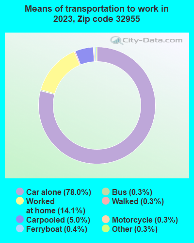 32955 Zip Code (Rockledge, Florida) Profile - homes, apartments ...