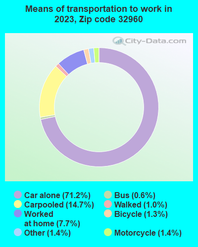 32960 Zip Code (Vero Beach, Florida) Profile - homes, apartments ...
