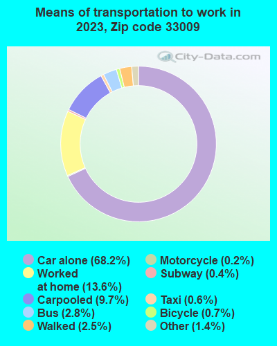 33009 Zip Code (Hallandale Beach, Florida) Profile - homes, apartments ...
