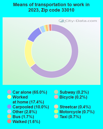 33010 Zip Code (Hialeah, Florida) Profile - homes, apartments, schools ...
