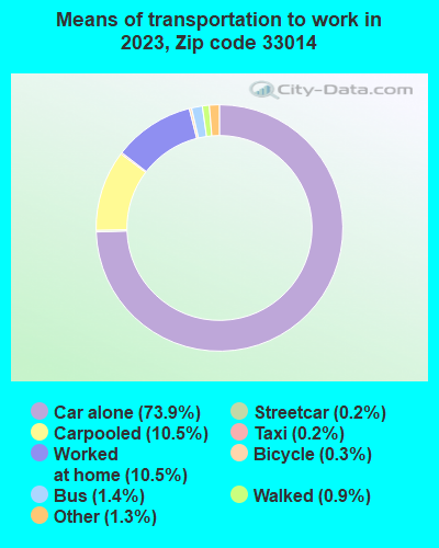 33014 Zip Code (Miami Lakes, Florida) Profile - homes, apartments ...