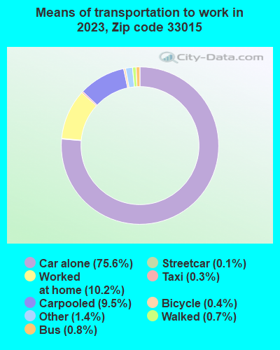 33015 Zip Code (Country Club, Florida) Profile - homes, apartments ...