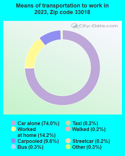 33018 Zip Code (Hialeah, Florida) Profile - homes, apartments, schools ...