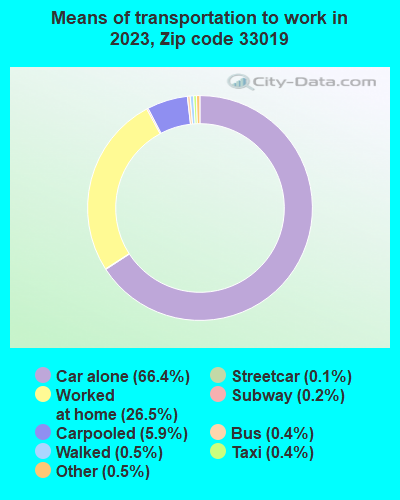 33019 Zip Code (Hollywood, Florida) Profile - homes, apartments ...