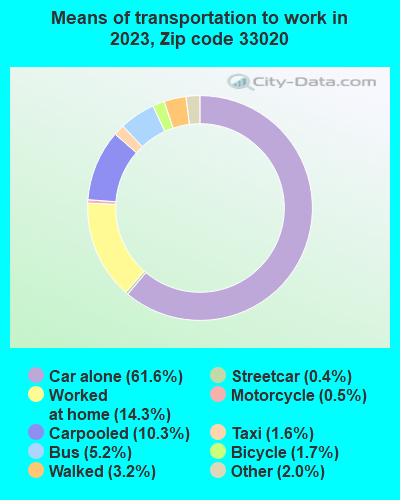 33020 Zip Code (Hollywood, Florida) Profile - homes, apartments ...