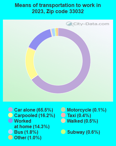 33032 Zip Code (Princeton, Florida) Profile - homes, apartments ...