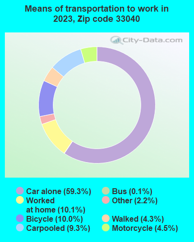 33040 Zip Code (Key West, Florida) Profile - homes, apartments, schools ...