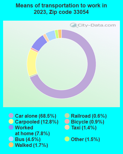 33054 Zip Code (Opa-locka, Florida) Profile - homes, apartments ...
