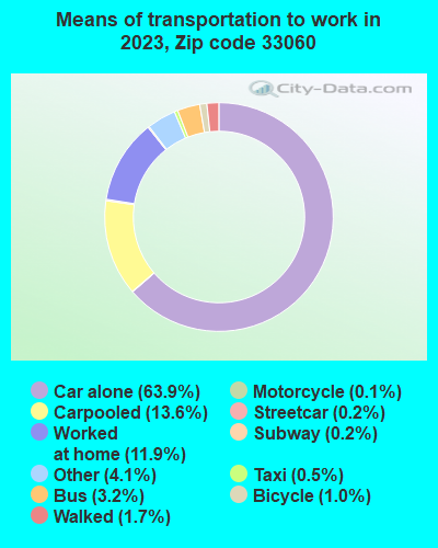 33060 Zip Code (Pompano Beach, Florida) Profile - homes, apartments ...