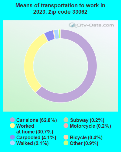 33062 Zip Code (Pompano Beach, Florida) Profile - homes, apartments ...