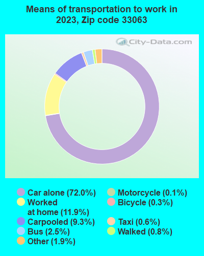 33063 Zip Code (Margate, Florida) Profile - homes, apartments, schools ...