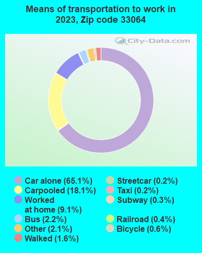 33064 Zip Code (Pompano Beach, Florida) Profile - homes, apartments ...