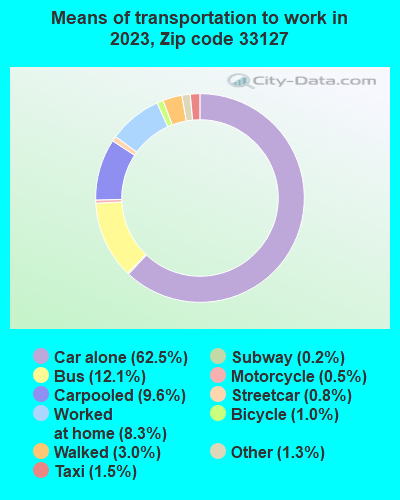 33127 Zip Code (Miami, Florida) Profile - homes, apartments, schools ...