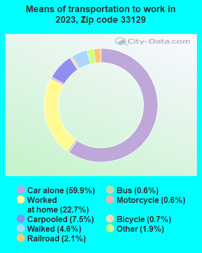 33129 Zip Code (Miami, Florida) Profile - homes, apartments, schools ...