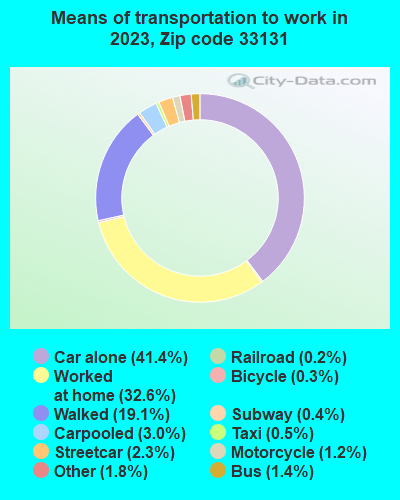33131 Zip Code (Miami, Florida) Profile - homes, apartments, schools ...
