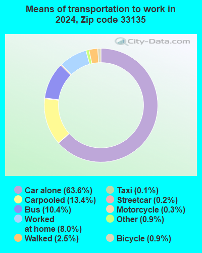33135 Zip Code (Miami, Florida) Profile - homes, apartments, schools ...